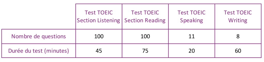 Certification TOEIC (anglais) en utilisant son CPF